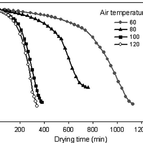 Drying Curves Of Tomato Slices With 3 Mm In Thickness Download Scientific Diagram