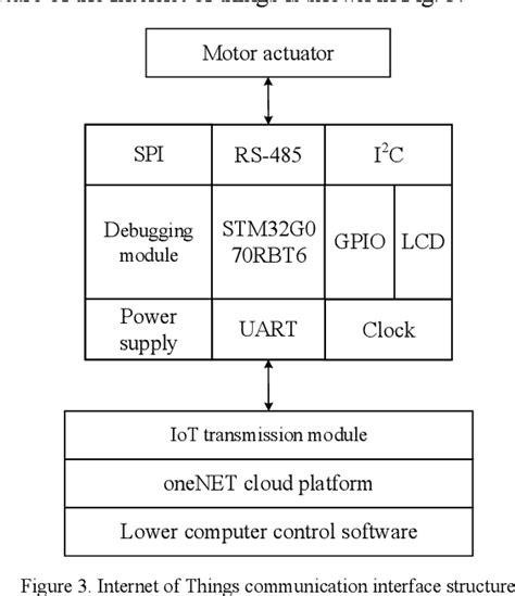 Design Of Electric Actuator Control System Based On Internet Of Things Semantic Scholar
