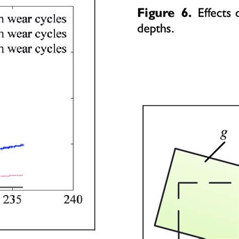 Pdf Effects Of Misalignment On Surface Wear Of Spur Gears