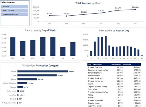 Stephanie Woicik On Linkedin Mavenanalytics Excel Dataanalytics Datavisualization 10 Comments