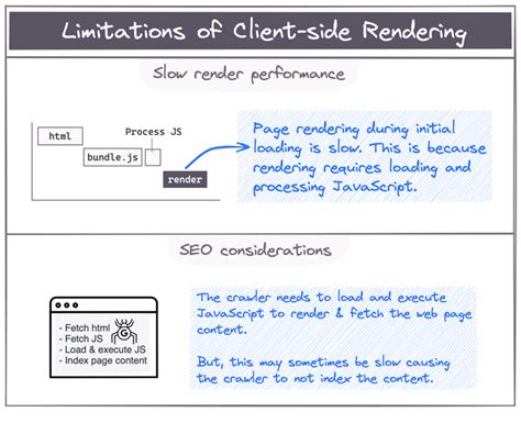 What Is Client Side Rendering And What Are Its Limitations Rwebdev