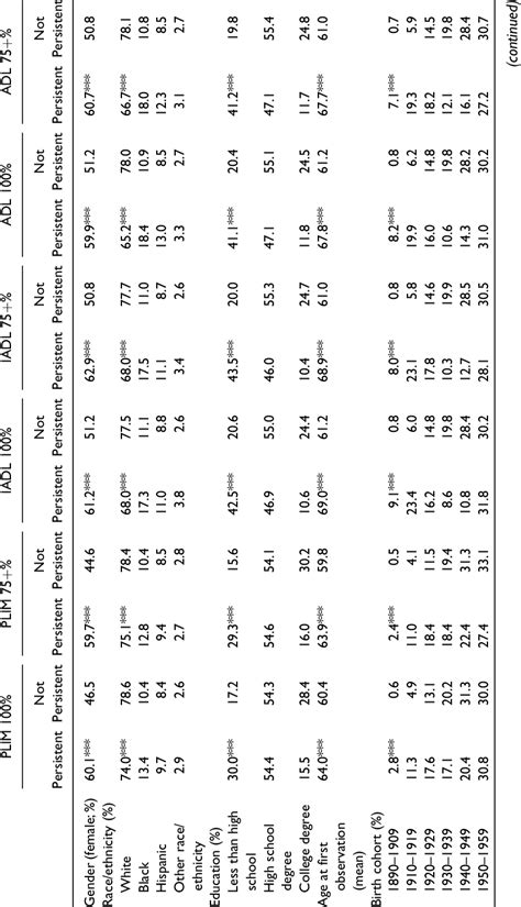 Classification Features Of Observed Persistent Disability Vs Not