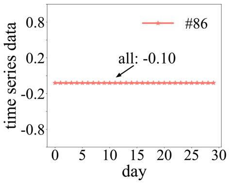 Time2graph Revisiting Time Series Modeling With Dynamic Shapelets Deepai