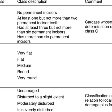 Carcass Classification Of Beef Mutton And Chevon Based On Age