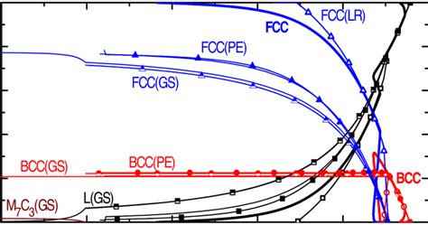 Solidification Path Predicted By The Present P Model Thick Lines With Download Scientific
