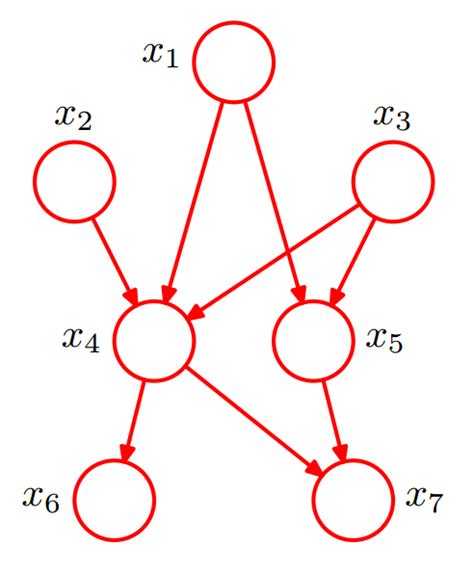 贝叶斯网 贝叶斯回归 Weipings Notes