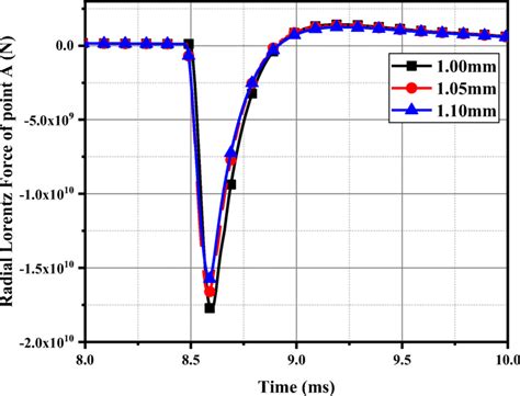 The Secondary Processing Radial Lorentz Force Under Different Tube