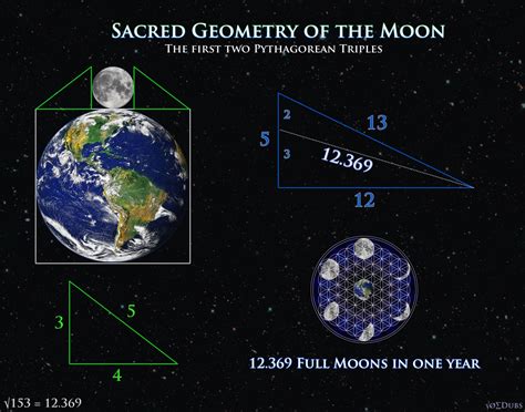 Pythagorean Triple And The Moon