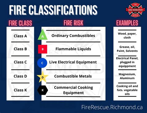 Fire Extinguishers Richmond Fire Rescue