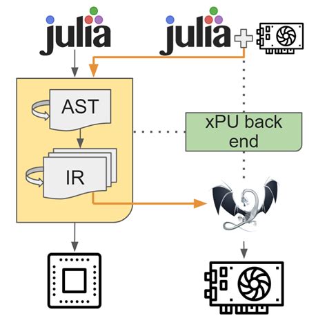 Accelerating Computation Through A Marriage Of Computer Science Computational Science