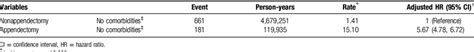 Risk Of Pyogenic Liver Abscess Stratified By Appendectomy And Download Table