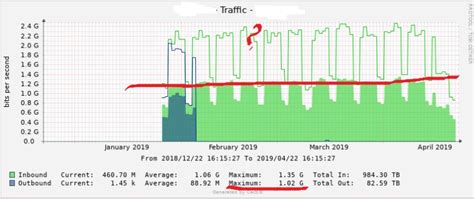 Incorrect Display Of Archived Graphs Bursts On The Charts In Cacti 121 · Issue 2639 · Cacti