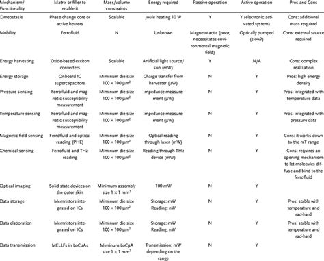 taxonomy table listing the basic and advanced functionalities for a sfs download table