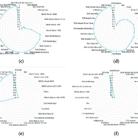 Radar Charts For Comparing Classification Models In Terms Of F1 Score