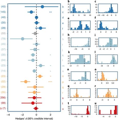 Effect Sizes For The Measures From The Main Categories A Effect Sizes Download Scientific
