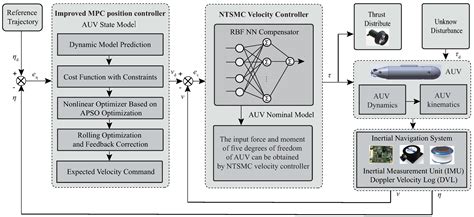 Jmse Free Full Text Apso Mpc And Ntsmc Cascade Control Of Fully