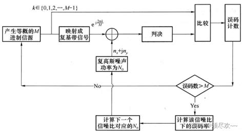 数字频带传输——多进制数字调制及matlab仿真 基于matlab数字调制系统的仿真 csdn博客