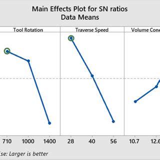 S N Ratios Main Effect Plot UTS Download Scientific Diagram