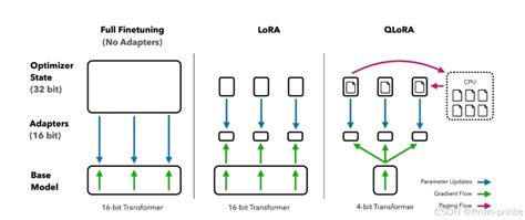 搞懂大模型fine Tuning 预训练和微调（pre Training Vs Fine Tuning）continue