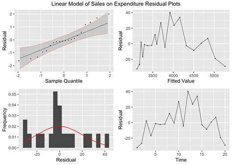 Chapter Regression Analysis And Forecasting Economics Forecasting