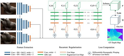 【深度学习mvs系列论文】r Mvsnet Recurrent Mvsnet For High Resolution Multi View Stereo Depth Inference 知乎