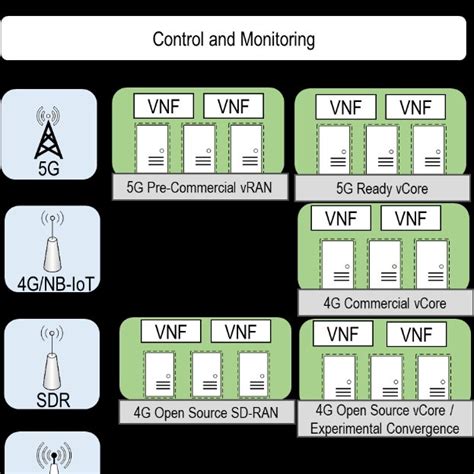 Cloud Orchestration Architecture Including Osm And Vim Interfaces And Download Scientific