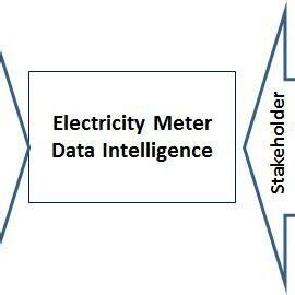 The Environment For Smart Meter Data Intelligence 3 Download Scientific Diagram