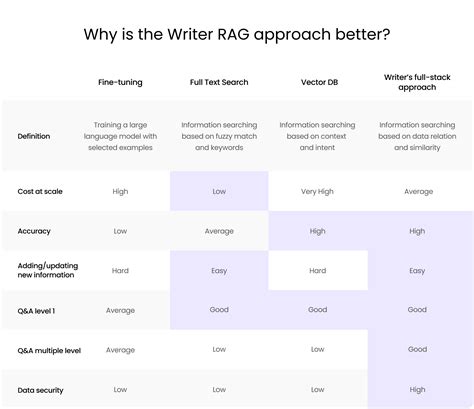 Retrieval Augmented Generation Rag For Enterprise Ai Writer