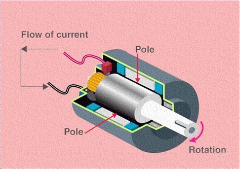 Electrical Hub On Linkedin Emf Equation Of A Dc Generator Important