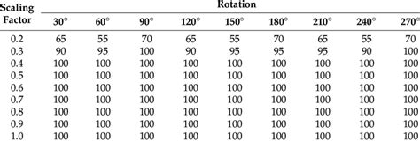 The Correct Recognition Rates For A Combination Of Rotation Angles And
