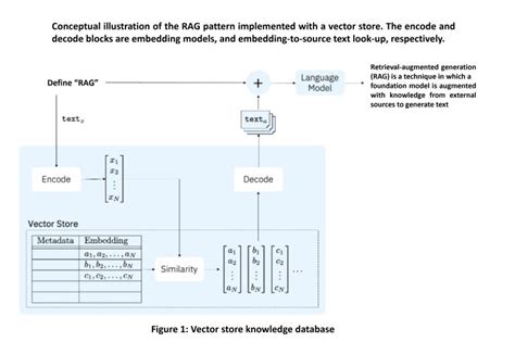 Alain Airom On Linkedin Using Embedding Models To Improve Text