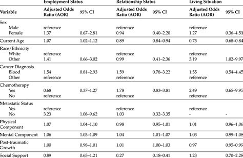 Multivariable Logistic Regression Analyses Of Characteristics