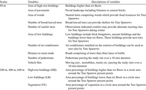 Definitions Of Habitat Variables On Local And Landscape Scales