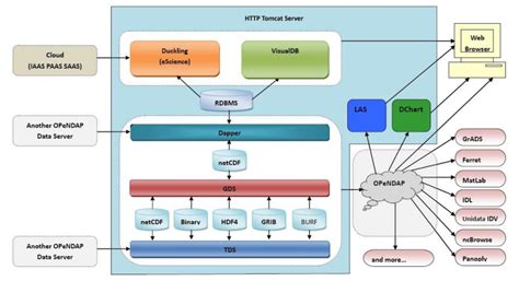 Architecture Of Scsodc Data Sharing System Download Scientific Diagram