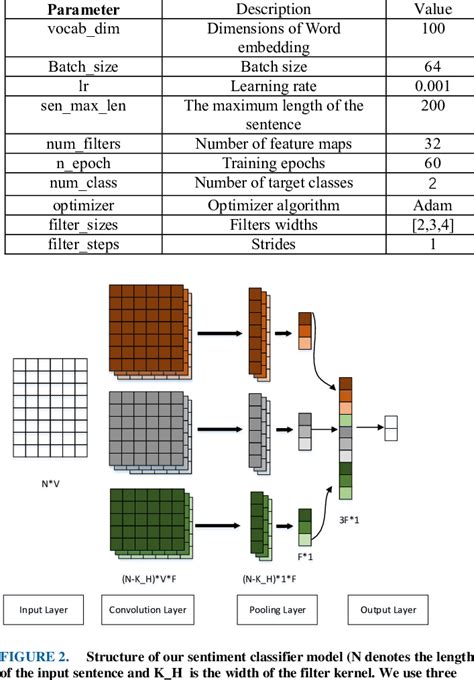 Detailed Parameters Of Textcnn Based Model Download Scientific Diagram