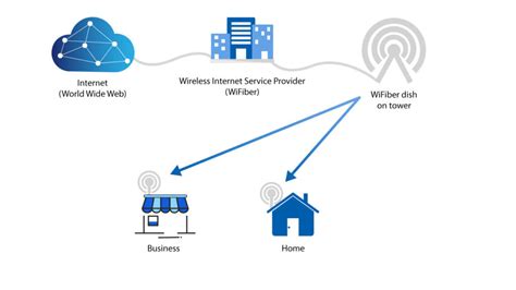 What Is Fixed Wireless Wifiber Fixed Wireless