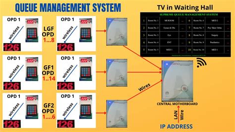 Ip Based Token System Display With Master Slave Option At Rs 35500