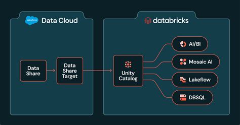 Anunciando A Prévia Pública Do Compartilhamento De Arquivos Da Salesforce Data Cloud No Catálogo
