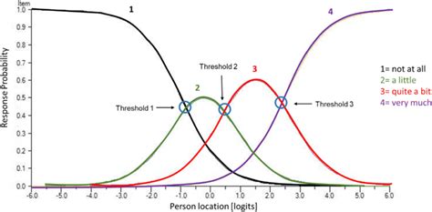 Exemplar Ordered Item Characteristic Curves Download Scientific Diagram