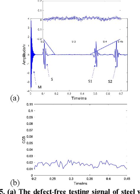 Figure 1 From A Method Of Defect Characterization In Guided Wave Testing Using Persistent