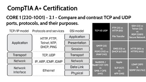 2 1 Tcp And Udp Ports Protocols And Their Purposes By Stephy Lim On