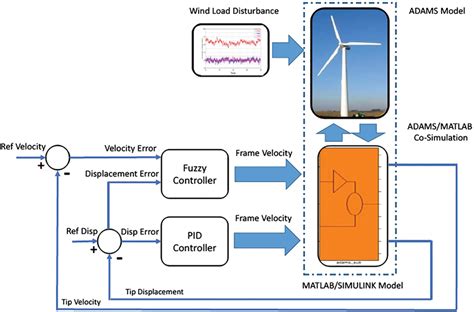 Controllers Implementation Schematic Diagram Download Scientific Diagram