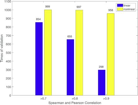 Cross Validation Of The Linear And The Nonlinear Models On Synthetic