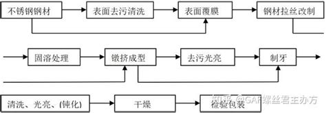 不锈钢紧固件制造工艺及材料 知乎