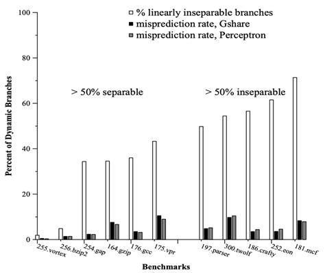 Performance Vs Linear Separability 16 Download Scientific Diagram