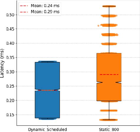 Figure 6 From Dynamic Schedule Computation For Time Aware Shaper In