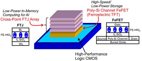 Fefets Bring Promise And Challenges