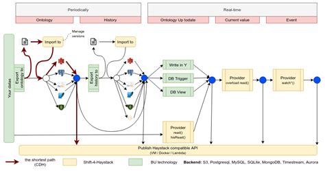 Shift 4 Haystack The Help Of The Implement Of The Haystack Specification