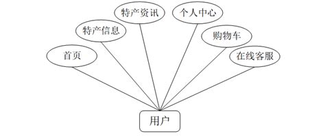 Java基于springbootvue的土特产在线销售平台、特产在线销售商城，附源码数据库lw文档ppt基于spring Boot的成都土特产 Csdn博客