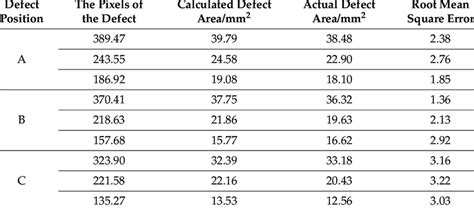Calculation Results Of Defect Area Download Scientific Diagram